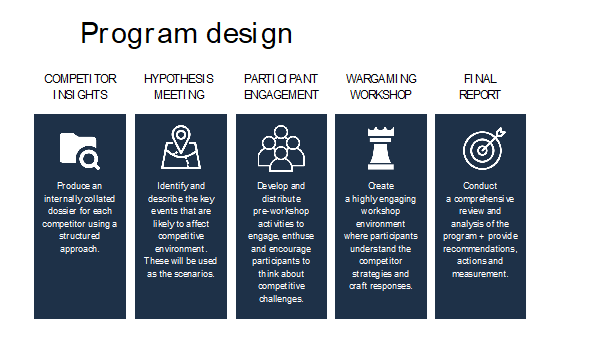 Business Wargaming….for an uncertain world