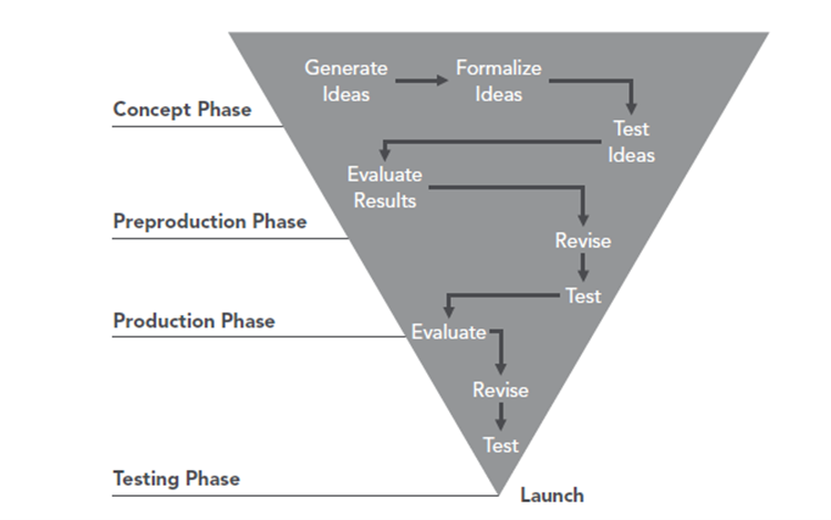 Adding Playtesting to your Game Design Process